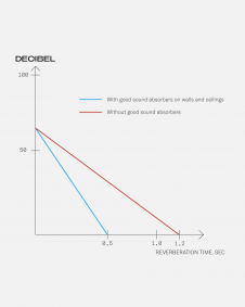 About sound absorption and reverberation times | Gustafs Scandinavia