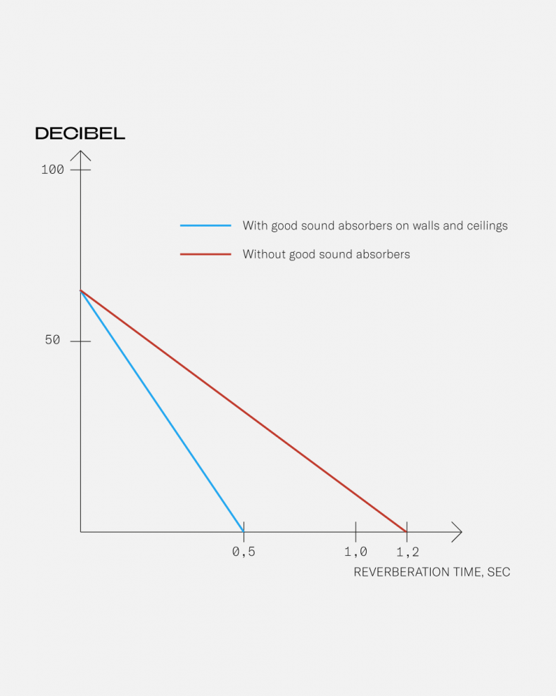 About Sound Absorption And Reverberation Times Gustafs Scandinavia